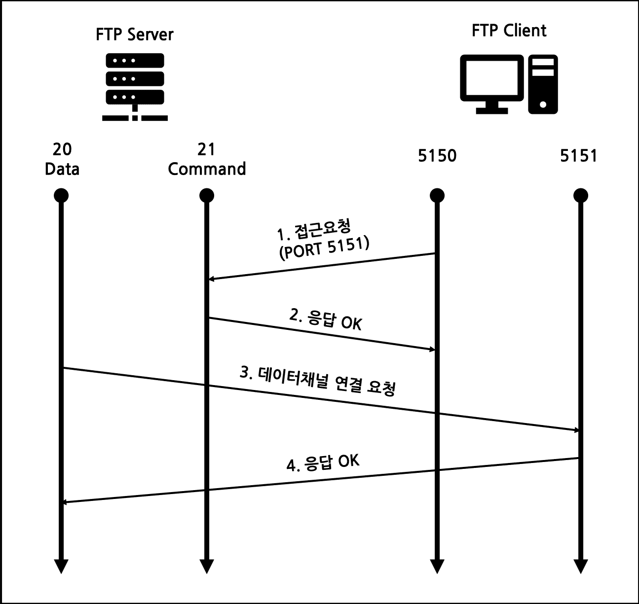 FTP Active Passive 