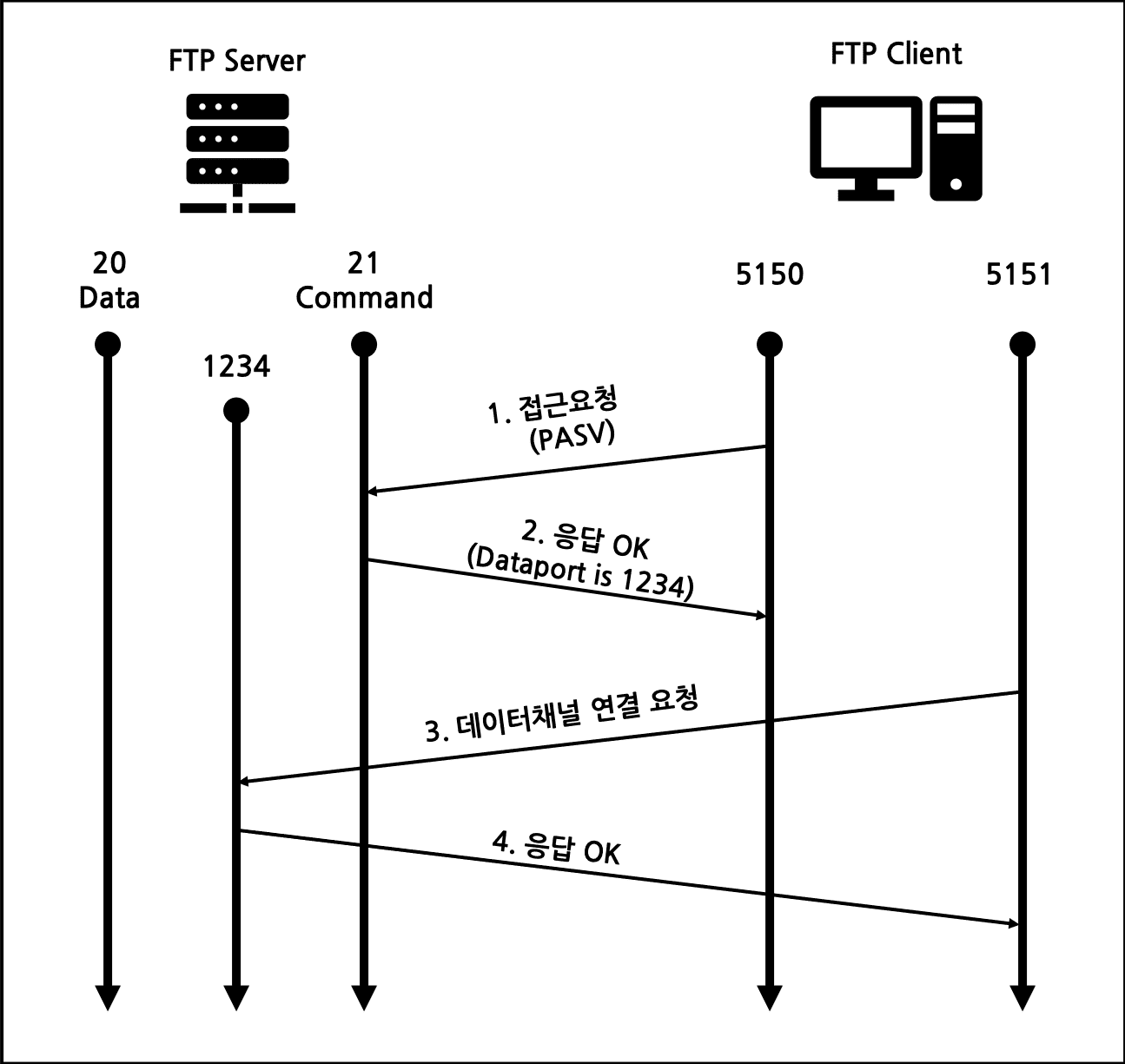 FTP Active Passive 